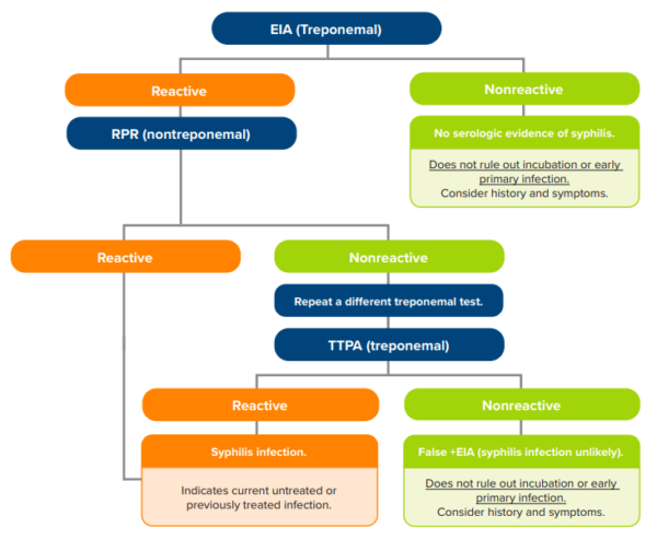 Syphilis Information for Providers - Provider Resources WA